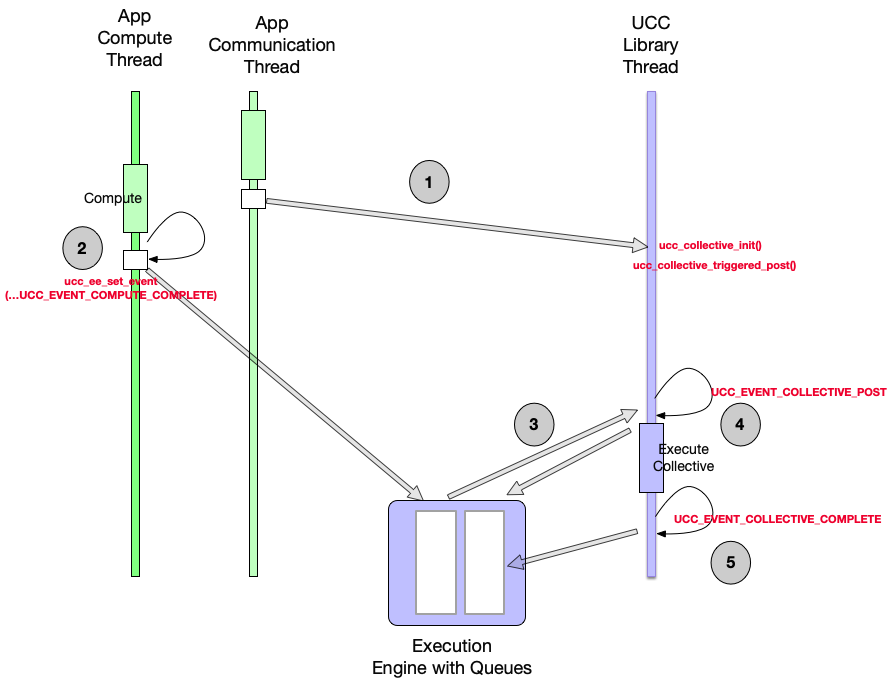 UCC: Execution Engine and Events